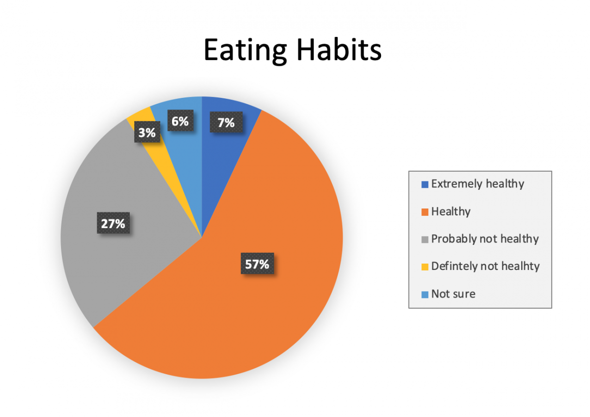 A Balanced Diet, The Beginning of Health: Young Adult Eating Habits ...